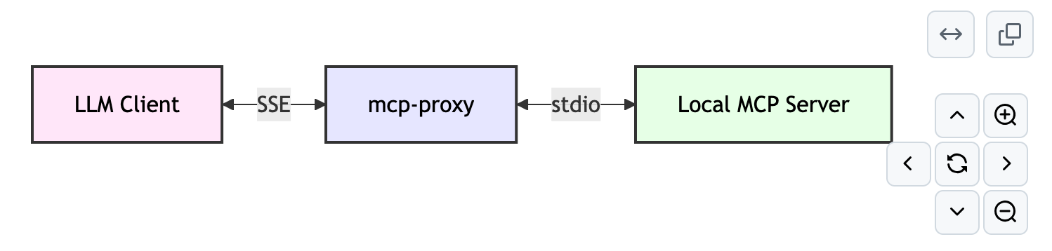 Dify 中使用 MCP 协议访问 ClickHouse 搭建完整教程 | ApFramework